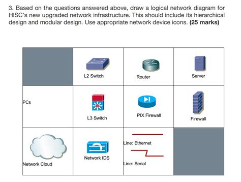 Designing A Network With Hierarchical And Modular Design Cisco Community