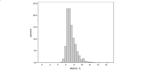 Histogram Of Observed Hemoglobin A1c Hba1c Values In 1842 Patients Download Scientific