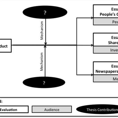 The Research Question And The Three Research Gaps Download Scientific Diagram