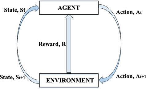 Agentenvironment Interactions In Sarsa Download Scientific Diagram