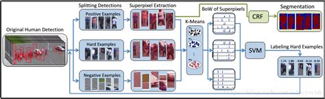 Slic 超像素分割详解（三）：应用slic算法的应用 Csdn博客