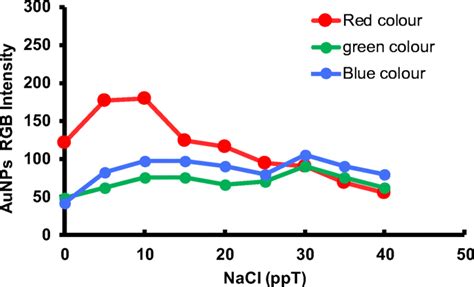 Graph Illustrating The Rgb Colour Model Dynamics For The Formulation Of Download Scientific
