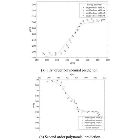 Trajectory Prediction Results Of Different Neighborhood Widths And