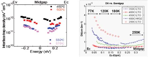 A Energy Distribution Of Interface State Density D It Is Shown As A Download Scientific