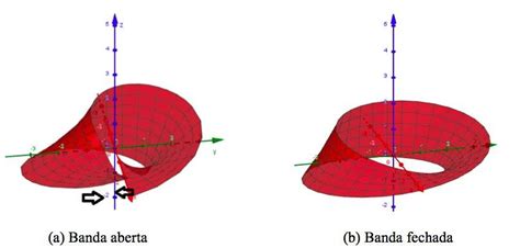 Banda De Möbius Aberta E Fechada Fonte Construção Própria