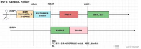Redis数据一致性问题的三种解决方案 Csdn博客