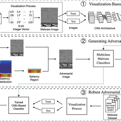 Similarity Ii—different Cnn Models Have Similar Saliency Distributions Download Scientific