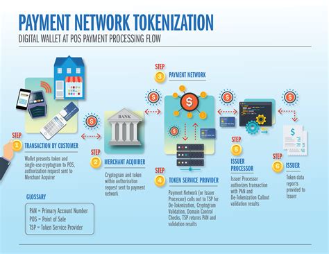 Payment Tokenization Explained Riset