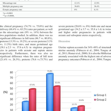 Incidence Of Preterm Severe Preterm And Mean Gestational Age In Twin