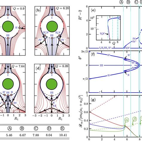 A D Phase Portraits Of The Collision Dynamics For Different Values