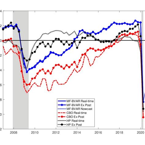 Comparison Of Us Output Gap Estimates Download Scientific Diagram
