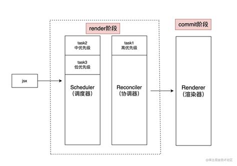 React源码系列 一 ：react设计理念and架构从本篇文章开始，我将和大家一起梳理react源码相关知识点，预计写10 掘金