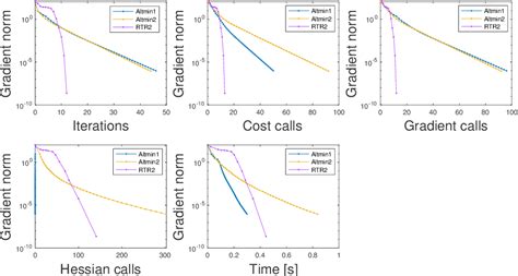 nonlinear matrix recovery using optimization on the grassmann manifold