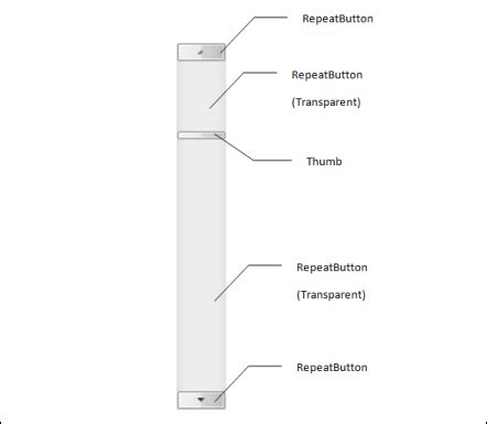 Softwarekaffee Styling A Scrollviewer Scrollbar In Wpf