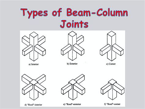 Seismic Behavior Of Beam Column Joint Ppt