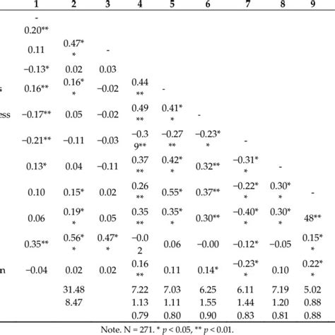 Descriptive Statistics And Partial Correlations And Cronbachs Alpha Download Scientific