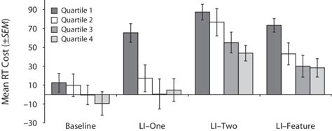 The Mean Reaction Time Rt Performance Cost In Milliseconds 6sem For