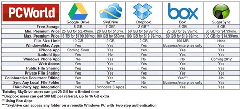 Google Drive Cloud Storage Comparison Chart Full Guide The American Genius