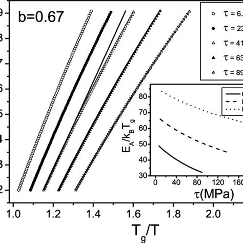 Logarithmic Relaxation Time As A Function Of Inverse Scaled Temperature