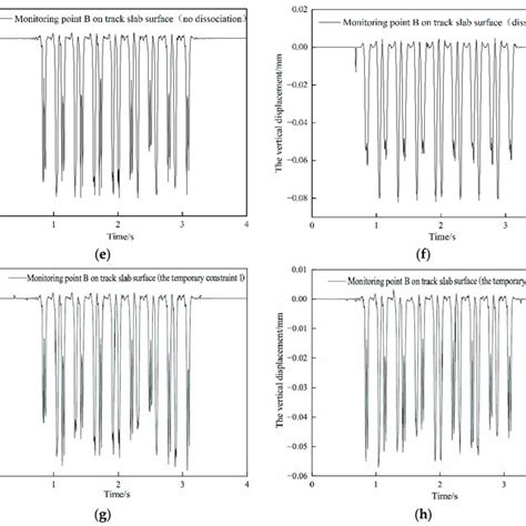 Acceleration Time History Curve Of Measuring Point B Under Four