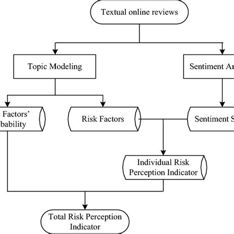 The Proposed Text Mining Based Framework Download Scientific Diagram