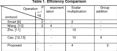 Table 1 From A Pairing Free Identity Based Authenticated Key Agreement Protocol For Manet