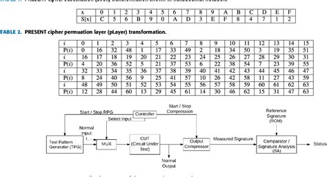Table 2 From A Low Cost Self Test Architecture Integrated With Present Cipher Core Semantic
