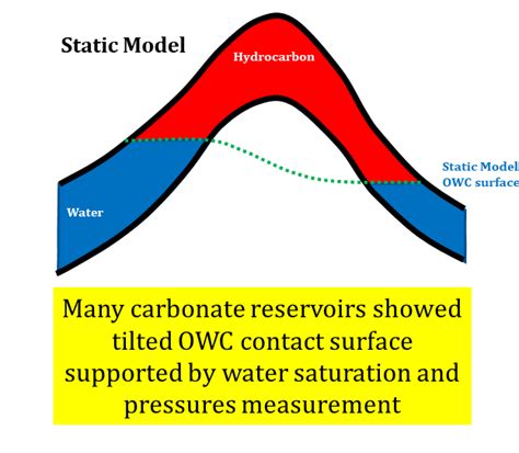 Sami Al Jasmi On Linkedin How To Initialize The Dynamic Model With