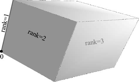 Schematic Illustration Of The Topology Of The Subspaces Of Rank K