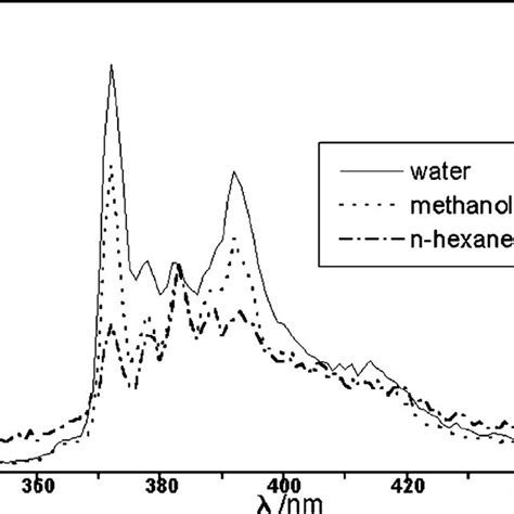 A Absorption Spectra Of Pyrene 2 0 µm In Water Methanol And Download Scientific Diagram