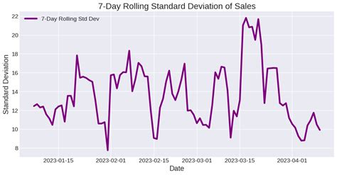 How To Plot Rolling Averages In Pandas