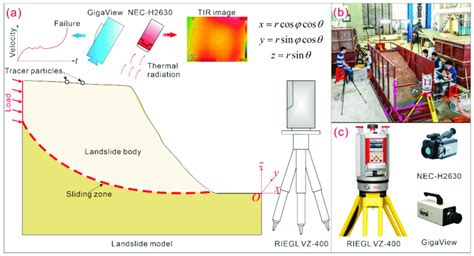 A General Arrangement Of The Landslide Model And Integrated Download Scientific Diagram