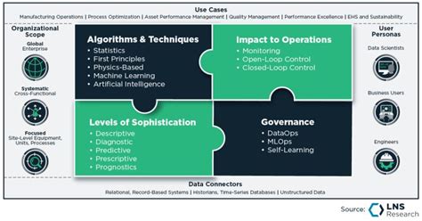 Lns Research On Linkedin What Is Advanced Industrial Analytics Aia