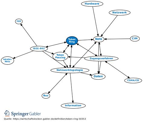 Token Ring • Definition Gabler Wirtschaftslexikon