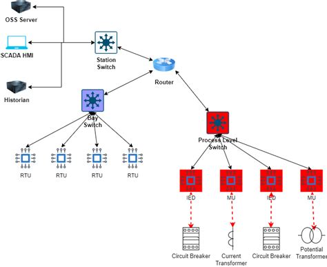 Substation Automation System Download Scientific Diagram