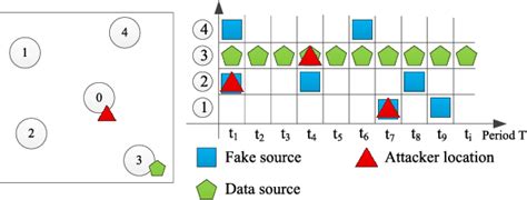 Figure 4 From Attacker Location Evaluation Based Fake Source Scheduling For Source Location