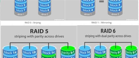 Redundant Array Of Independent Disks Raid Dev Community
