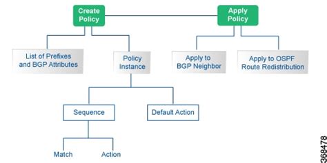 Policies Configuration Guide For Vedge Routers Cisco Sd Wan Releases 19 1 19 2 And 19 3