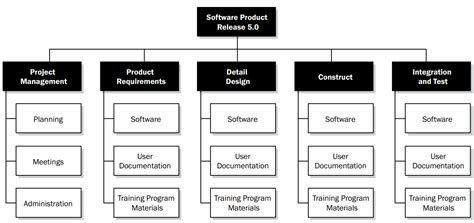 Work Breakdown Structure WBS