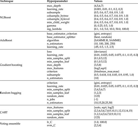 List Of Hyperparameters For Each Algorithm Download Scientific Diagram