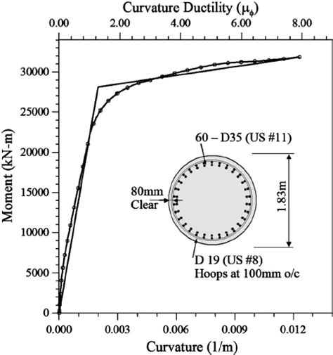 Column Section Moment Curvature Relations Download Scientific Diagram