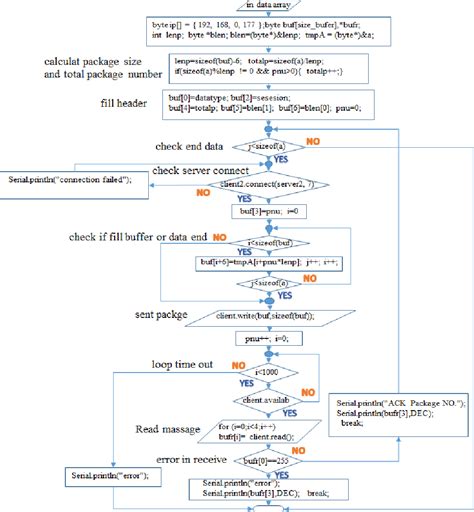 Figure 8 From Customer Application Protocol For Data Transfer Between Embedded Processor And