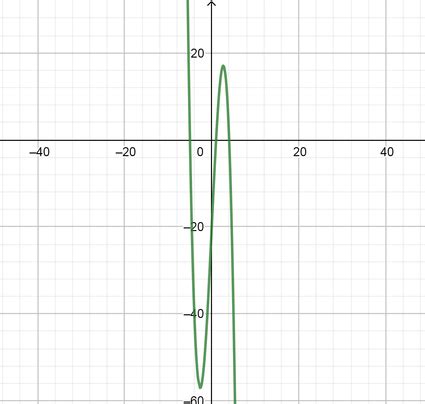 Section Characteristics Of Polynomial Functions In Factored Form StudyHippo