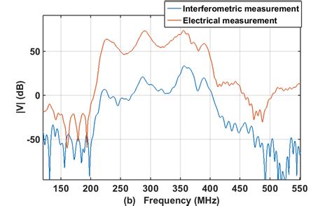 6 A S12 Measurement Of The Saw Device Obtained Using A Network Download Scientific Diagram