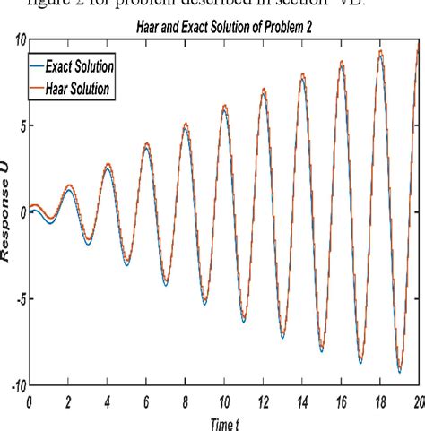 Identifying The Right Wavelet And Solving The Computational Problems Based On Electromagnetic