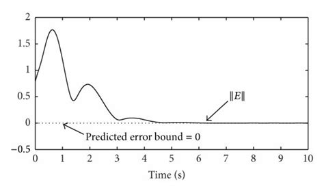 The Error Bound With Matched Perturbations Download Scientific Diagram