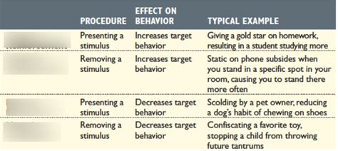 Diagram Of Lecture Eight Classical And Operant Conditioning Quizlet