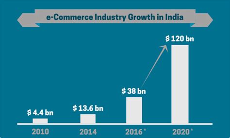 Growth Of E Commerce Industry In India By Harshita Singh Medium