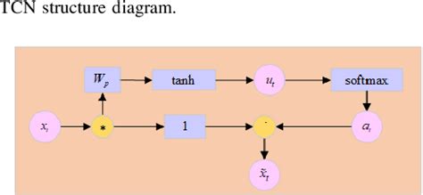 Figure 11 From A Soft Sensor Model For Cement Specific Surface Area Based On Tcn Asru Neural