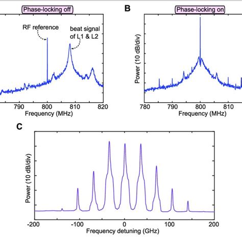rf spectra of the mixing of the beat signal of l1 and l2 with the 800